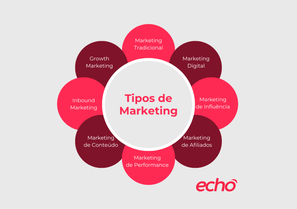 Quais os principais Tipos de Marketing?